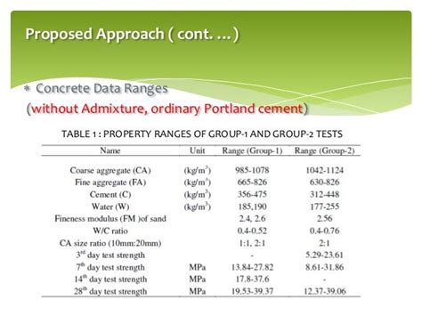 Predicting 28 Days Compressive Strength Of Concrete From 7 Days Test