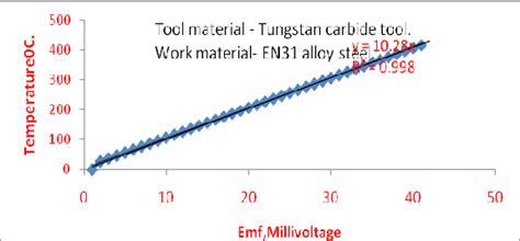 Figure 4 From The Measurement Of Chip Tool Interface Temperature In The Turning Of Steel