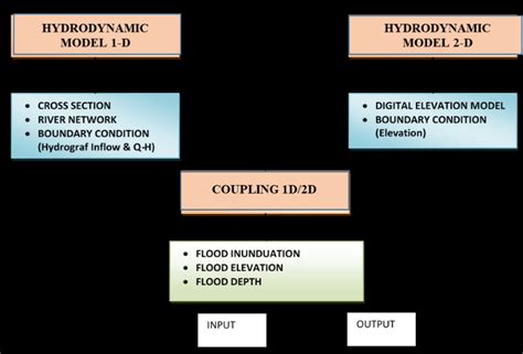 Flood Modelling Scheme D Model Simulation Will Bring Out Results In Download Scientific