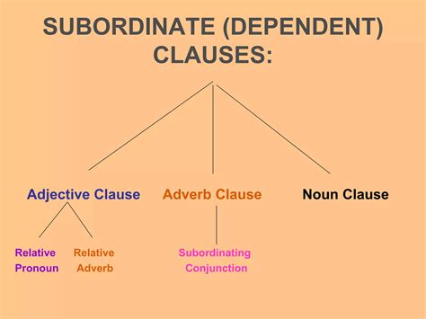 The Adverb Clause Ppt