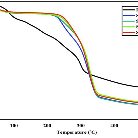 Thermogravimetric Analysis Graph Download Scientific Diagram