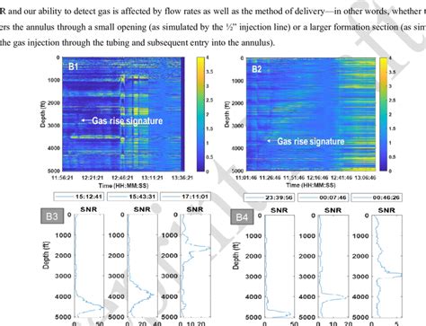 Snr Plots For Das Fbe Band 0 For Trials B1 B2 B3 And B4