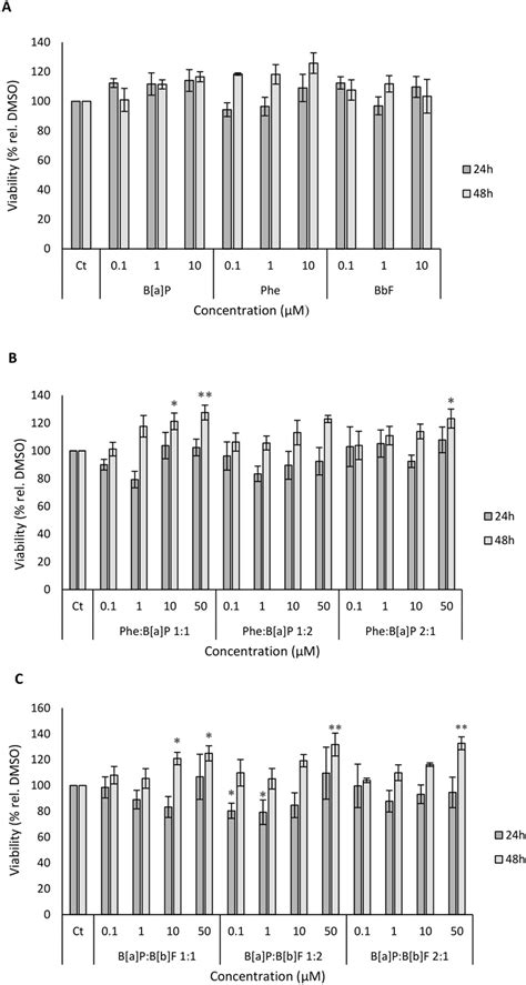 Cell Viability Rel Dmso Performed By Mts Assay Indicating The