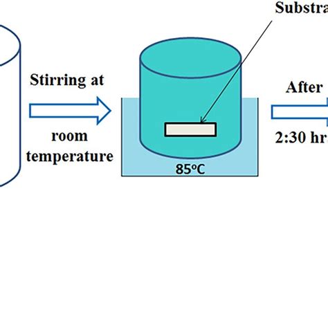 Synthesis Process Of Agzno Nanorods Download Scientific Diagram