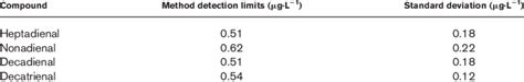H Spme Method Detection Limits For T O Alkenes Download Scientific Diagram