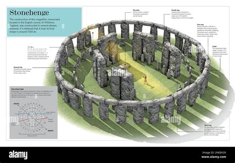Infographic Of Stonehenge A Great Megalithic Monument Located In England And Ended Around 1500