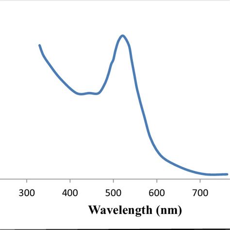 Uv Visible Spectra Of Aunps Were Prepared By Chemical Method Reduction