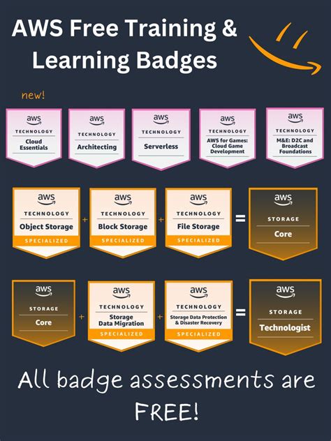 Aws Free Training And Learning Badges