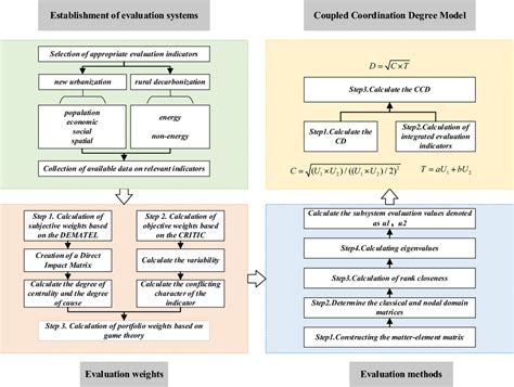 Coupling Coordination Analysis Of New Urbanization And Rural