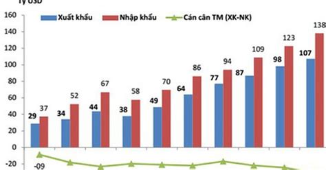 Kim Ngạch Xuất Nhập Khẩu Việt Nam Apec đạt Hơn 236 Tỷ Usd