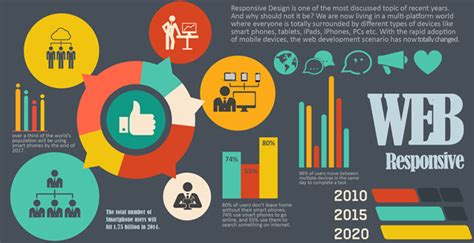Benefits Of Responsive Web Design Why Is It So Important