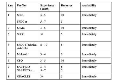 Atul Tripathi On Linkedin Salesforce Salesforceimplementation Salesforcedeveloper