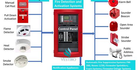 Fire Detection Activation