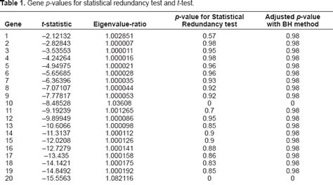 Gene P Values For Statistical Redundancy Test And T Test Download Scientific Diagram