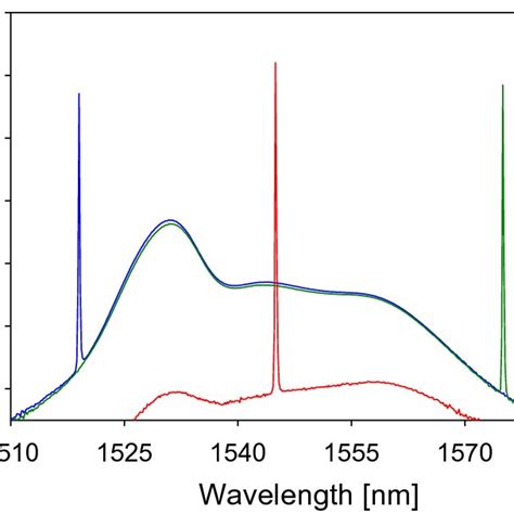 A Observed Linewidth Spectra Of Measured Data And Lorentzian Fitting
