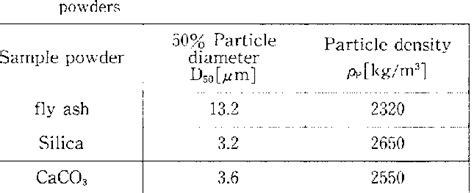 Particle Diameter And Particle Density Of Sample Download Scientific