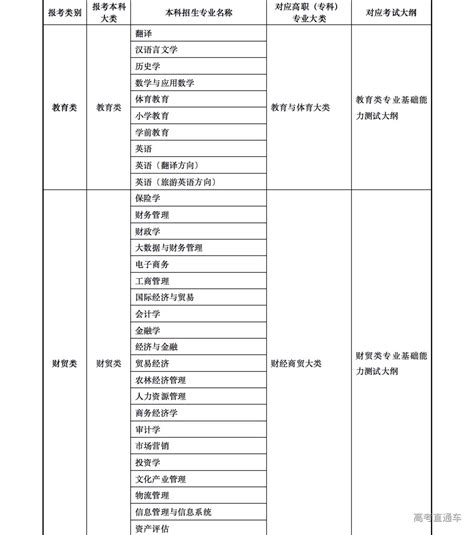 关于做好2022年甘肃省普通高校高职（专科）升本科考试招生有关工作的公告 高考直通车
