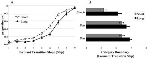 Identification Data For Formant Transition Continua A Download Scientific Diagram