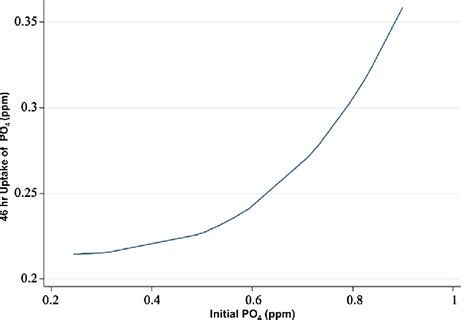 Trial 1 Fractional Polynomial Regression Between Initial Po 4 Download Scientific Diagram
