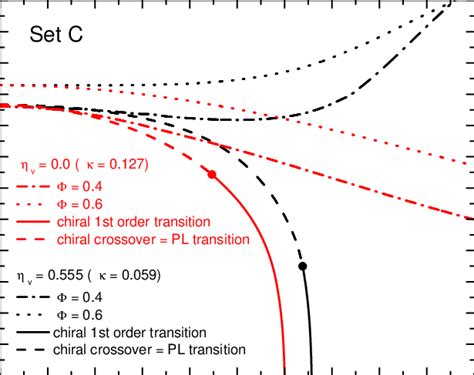 Phase Diagrams With Pseudo Critical Temperatures Tc µ And Critical Download Scientific