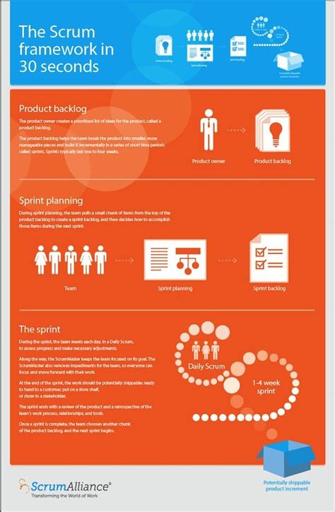 132 Best Images About SCRUM On Pinterest Seo Manager Marketing And Application Development