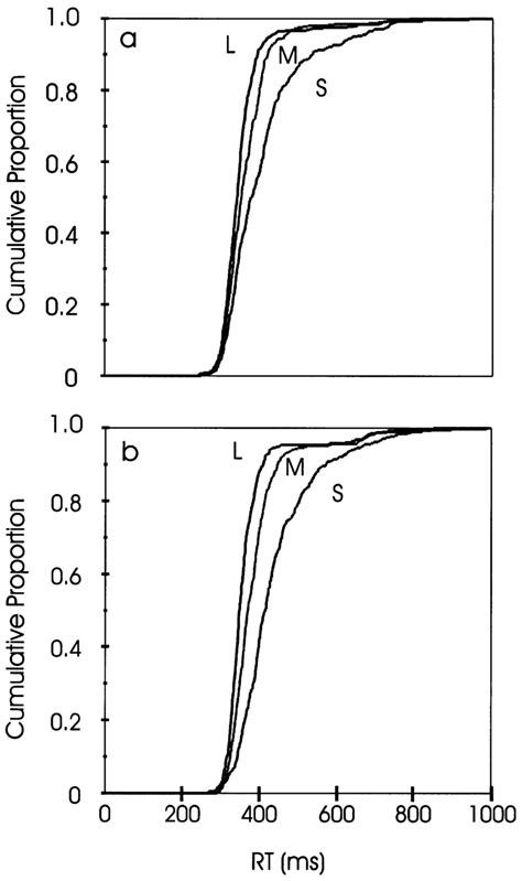 Representative Short Medium And Long Distanceto Bound Cumulative Rt