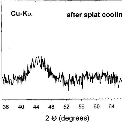 X Ray Diffraction Pattern Of Amorphous As Quenched Ndtb 55