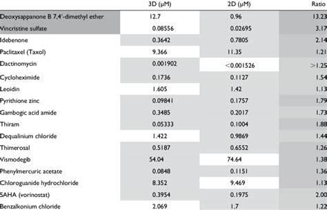 calculated ld 50 values of confirmed hits download scientific diagram