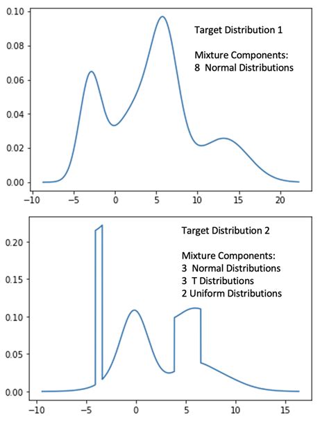 Target Distributions Download Scientific Diagram