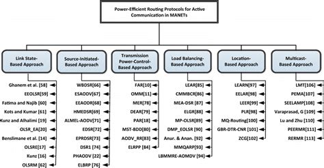 The Categories Of Power Efficient Routing Protocols Download