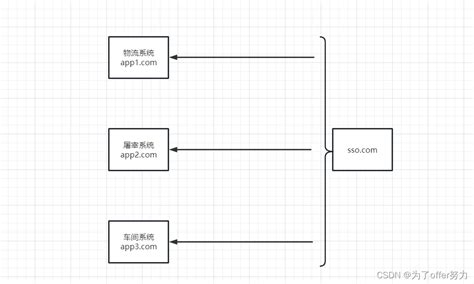 如何实现单点登录 sso 如何实现 单点登录 csdn博客