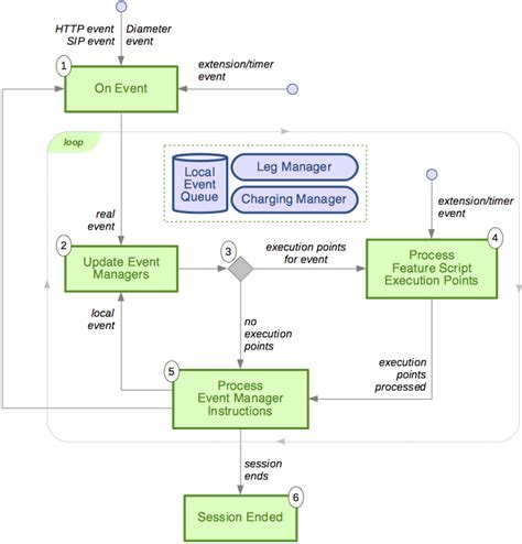 Sentinel Express 300 Sentinel Overview And Concepts Sentinel Sip Event Processing Model