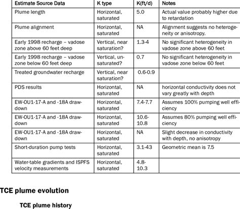 Comparison Of Hydraulic Conductivity Estimates Download Table