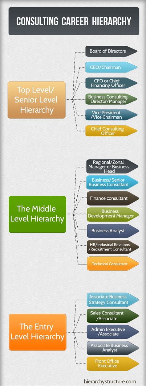 Consulting Hierarchy Chart