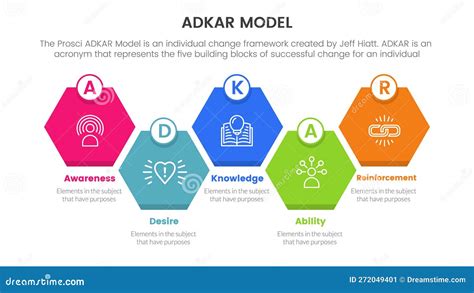 Adkar Model Change Management Framework Infographic Stages With Big