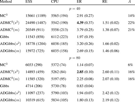 The Effective Sample Size Ess The Cpu Time In Seconds The Efficiency