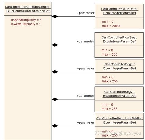 autosar架构 can通讯系列 autosar架构的can driver6 csdn博客