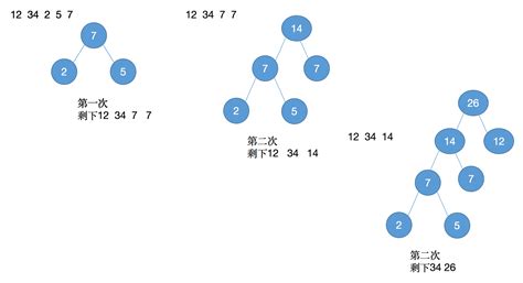 数据结构与算法 哈夫曼树思想与创建详解1 Tmusketeer 博客园