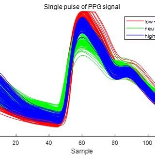 PPG Signal Of Dataset For Emotion Analysis Using Physiological DEAP