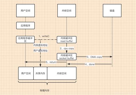 零拷贝（mmapwrite、sendfile）mmap Write Csdn博客
