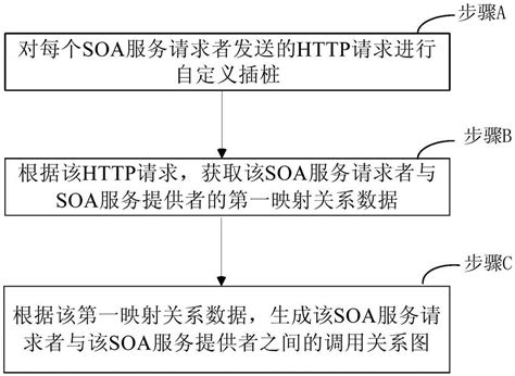 Based Soa Service Calling Arrangement Method And System Eureka