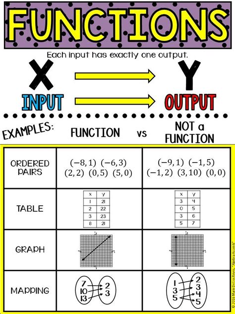 Determining If A Relation And Graph Is A Function 9th Grade Quiz Wayground