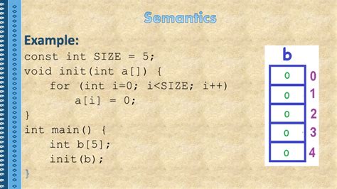Ppt Efficient Array Passing Between Functions In Cc Powerpoint