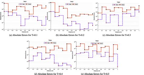 Comparison Between The Maximum And Minimum Absolute Errors Obtained By