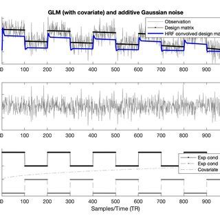 Simulated data with noisy observations example with θ t