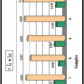 Gamma Index And Alpha Index For All The Soil Samples Download Scientific Diagram