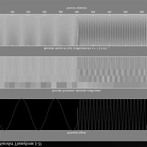 1 Discrete And Continuous Wavelet Signal Transform Download