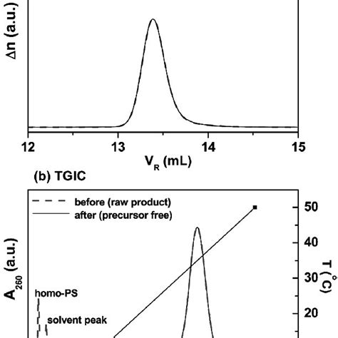 Pdf Temperature Controllable Hplc Column For Preparative