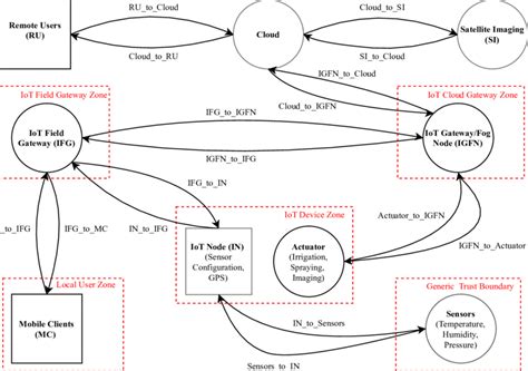Data Flow Diagram Out Of Scope Elements Cloud Satellite Imaging Iot