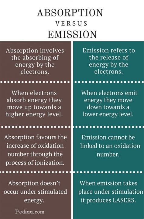 Difference Between Absorption And Emission